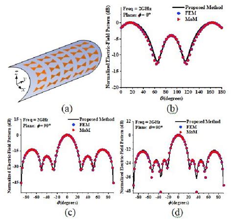 Figure 4 From Pattern Analysis Of Conformal Antenna Arrays Via The