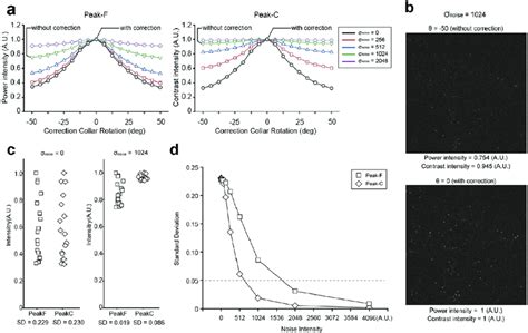The Comparison Of Peak F And Peak C Algorithms Performance On