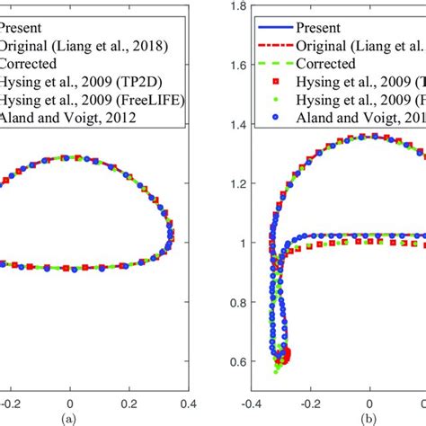A comparison of the center of mass in rising bubble [(a) Case 1, (b ...