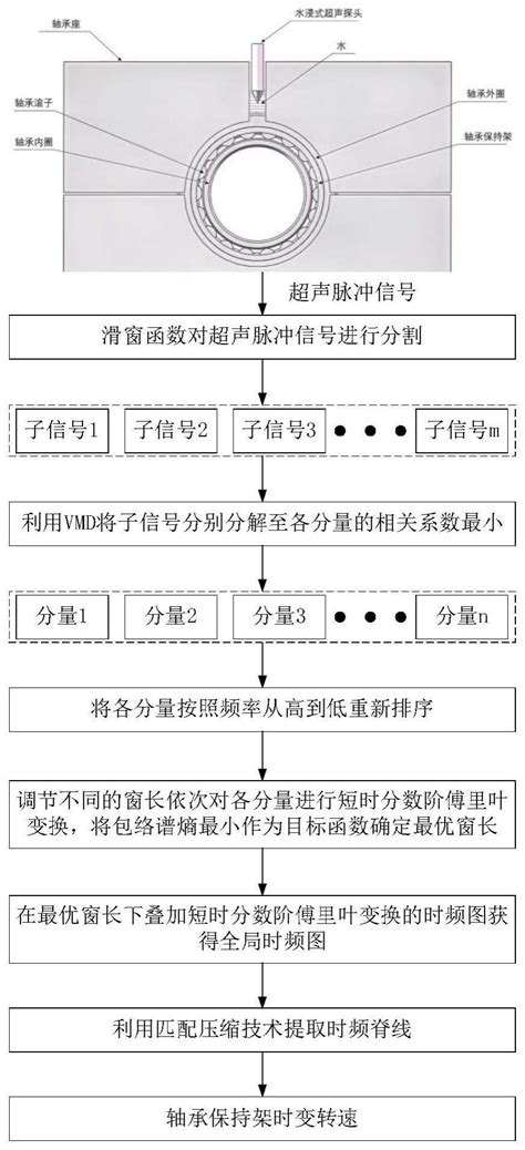 一种基于短时傅里叶变换的轴承保持架转速超声测量方法