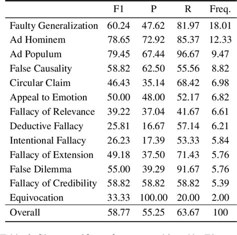 Table 6 From Logical Fallacy Detection Semantic Scholar