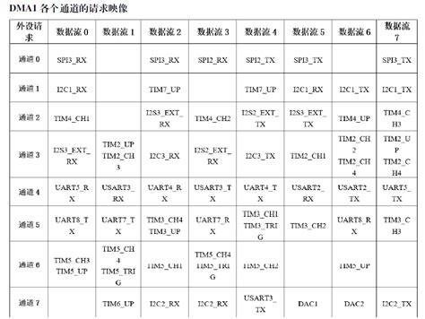 stm32f407 dma csdn博客