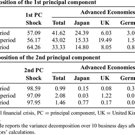 Variance Decomposition Of The Principal Components In Asian Stock