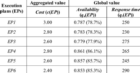 aggregated cost value and global values of the quality parameters