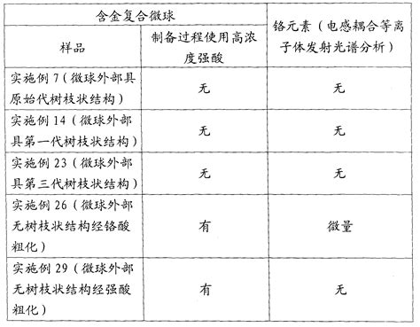 Polymer Composite Microsphere Containing Dendritic Structure