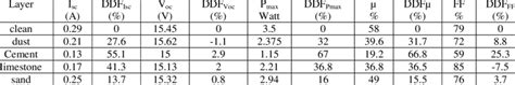 Pv Module Parameters In Different Cases Download Table