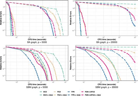 Figure 3 From Learning Large Scale Mtp2 Gaussian Graphical Models Via