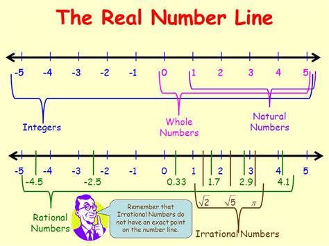 Hello People Real Number System