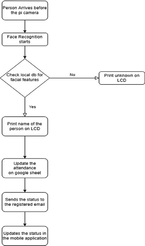 Proposed Architecture Of The Attendance System Download Scientific Diagram