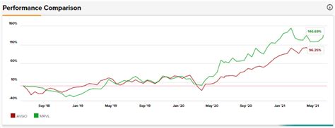 Marvell Vs Broadcom Which Semiconductor Stock Is A More Compelling Buy