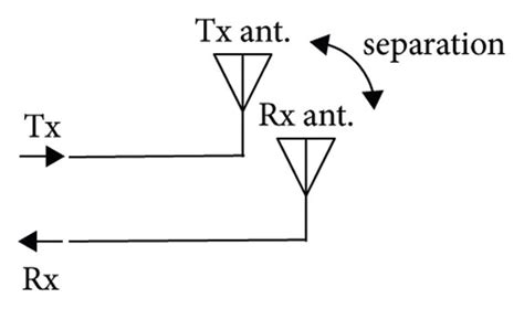 conventional methods to isolate tx and rx using a a quadrature