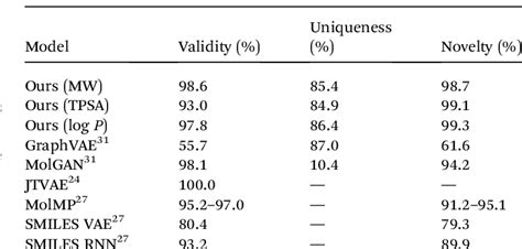 Table 1 From Scaffold Based Molecular Design With A Graph Generative Model Semantic Scholar