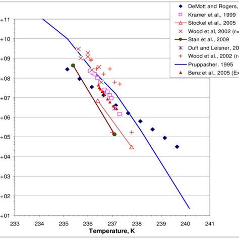 Ice Nucleation Data From Experiments Performed With Suspended Or Free Download Scientific