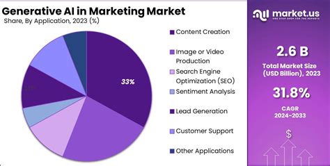 Generative AI In Marketing Market Size CAGR Of