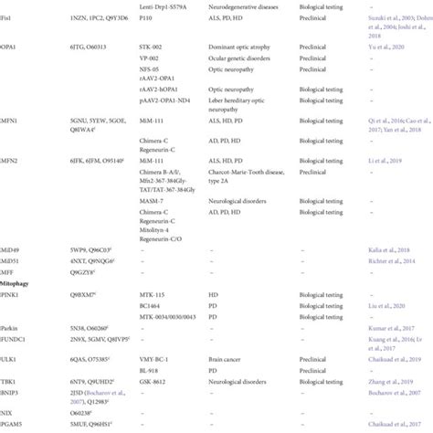 Mitochondrial Quality Control Gene Abnormality Related Diseases Download Scientific Diagram