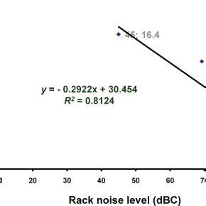 A Noise Levels In DBC Measured By A Sound Level Meter Set On Download Scientific Diagram