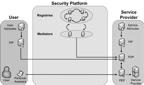 Distributed Security Architecture With Semantic Components Download