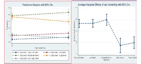 Predictive Margins And Average Marginal Effects Of Cart Ownership On