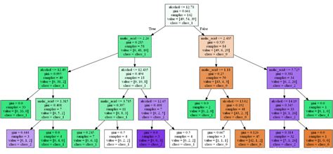 决策树分类实验决策树需要自己分类吗 Csdn博客