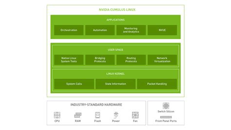 Linux Open Network Operating System Nvidia