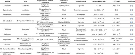 Mip Spr Sensors For The Detection Of Contaminants In Water Samples Download Scientific Diagram