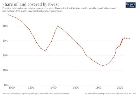 Deforestation Line Graph