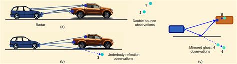 Radars For Autonomous Driving A Review Of Deep Learning Methods And Challenges