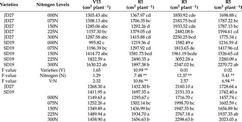 Effects of nitrogen levels on root surface area of maize varieties ...