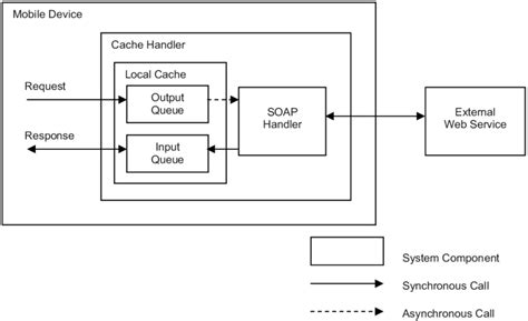 Cache Component Architectural Model Download Scientific Diagram