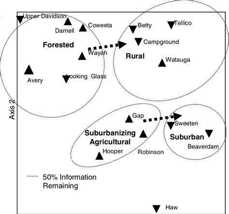 Nonmetric Multidimensional Scaling Ordination A And Cluster Analysis
