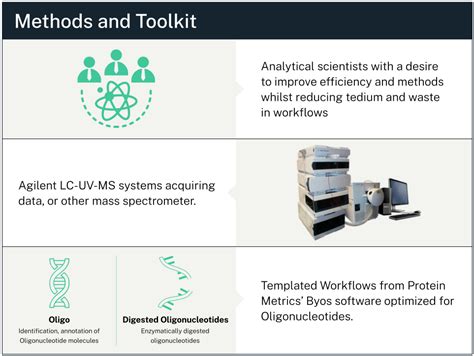 Oligonucleotide Samples Are Amenable To Automated Lcms Analysis