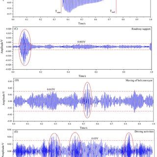 The Properties Of Different Time Domain Signals Download Scientific Diagram