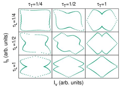 Critical Current Contours In The I V I H Plane With I C Q I C P Download Scientific