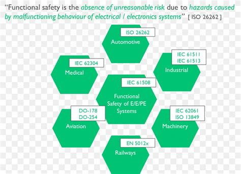 Functional Safety ISO 26262 IEC 61508 ISO 13849 PNG 1305x945px Functional Safety Area
