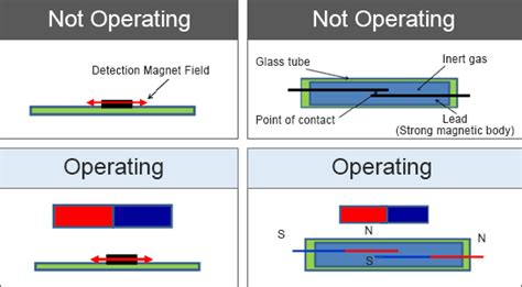 Fundamentals Of Magnetic Sensors Differences Between Amr Sensors