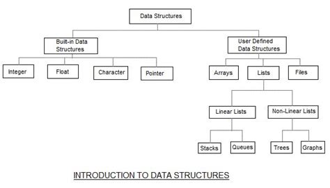 Introduction To Data Structures And Algorithms Studytonight Data Structures Coding Data