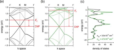 Dft Calculated Band Structures Of Graphene For Ga Concentrations A