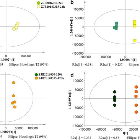 The Orthogonal Partial Least Squares Discriminate Analysis Model Based