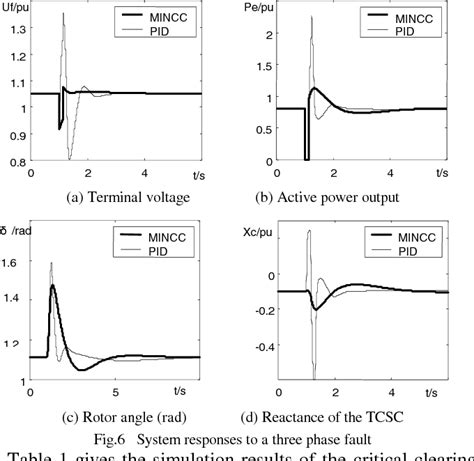 Table 1 From Multi Index Nonlinear Coordinated Control For Tcsc And Hydro Turbine Generator
