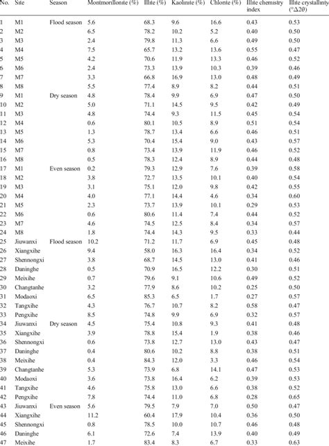 Clay Mineral Assemblages Of The Main Stream Tributary Sediments And Download Scientific