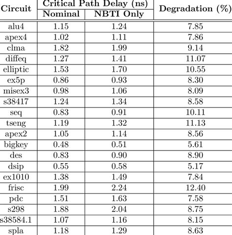 3 Results For Placement And Routing Of The Largest 20 Mcnc Benchmark Download Table