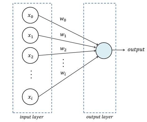 Single Layer Perceptron Implements Using Python Geumjus Week