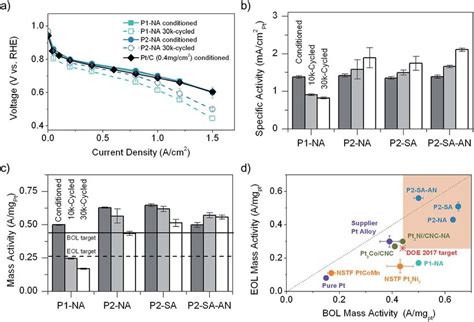 A Fuel Cell Polarization Curves Of Meas With P1 Na And P2 Na Cathodes