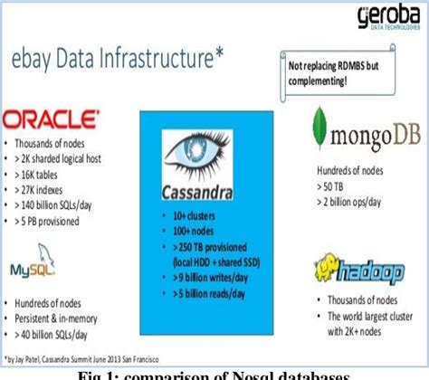 figure 1 from notable internet applications of nosql cassandra database