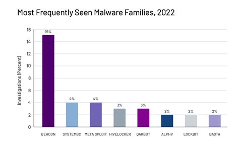Malware Is Proliferating But Defensive Measures Bear Fruit Mandiant