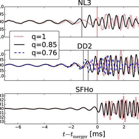 A Comparison Of The Gravitational Wave Signals Near Merger Using The