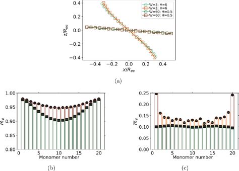 Comparison Between Smfs And Cmfs With Ferromagnetic Monomers Where A