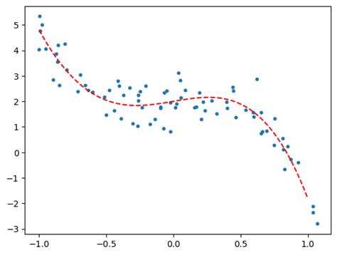 6 Polynomial Regression — Ds325 Applied Data Science