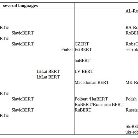 MLM Transformer Based Models With Eastern European Languages Coverage Download Scientific Diagram