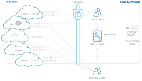 Okta Directory Integration An Architecture Overview Okta